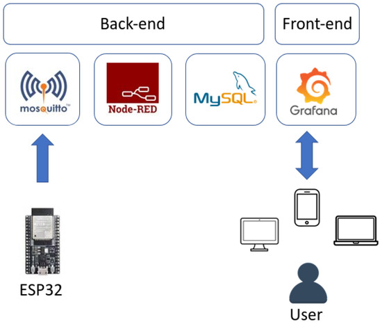 Low-Cost Data Acquisition System for Solar Thermal Collectors