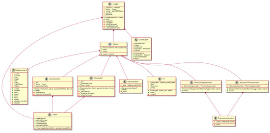 Low-Cost Data Acquisition System for Solar Thermal Collectors
