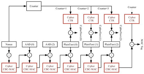 Exploration of the High-Efficiency Hardware Architecture of SM4-CCM for ...