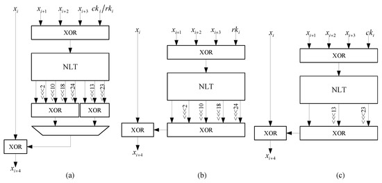Exploration of the High-Efficiency Hardware Architecture of SM4-CCM for ...