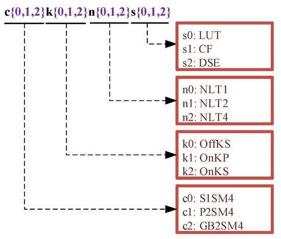 Exploration of the High-Efficiency Hardware Architecture of SM4-CCM for IoT Applications