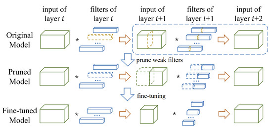 A Survey on Efficient Convolutional Neural Networks and Hardware ...