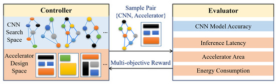A Survey on Efficient Convolutional Neural Networks and Hardware ...