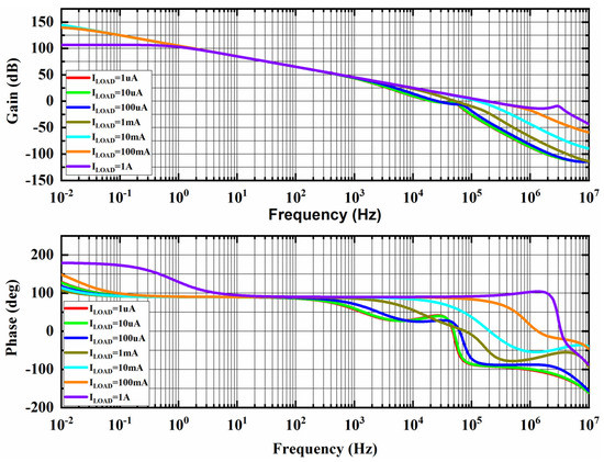 Electronics | Free Full-Text | A High-Loop-Gain Low-Dropout Regulator ...