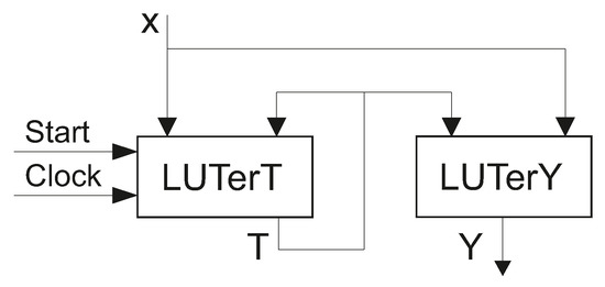Electronics | Free Full-Text | Improving Characteristics of LUT-Based Three-Block Mealy FSMs ...