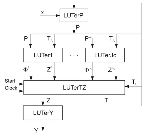 Electronics | Free Full-Text | Improving Characteristics of LUT-Based Three-Block Mealy FSMs ...