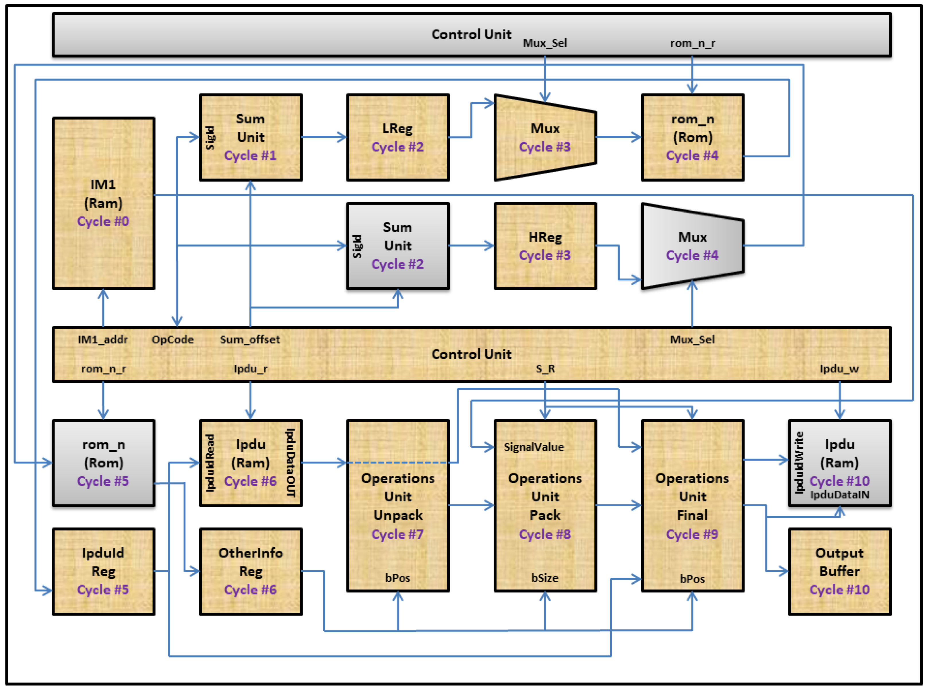 Two-Layer Bus-Independent Instruction Set Architecture for Securing ...