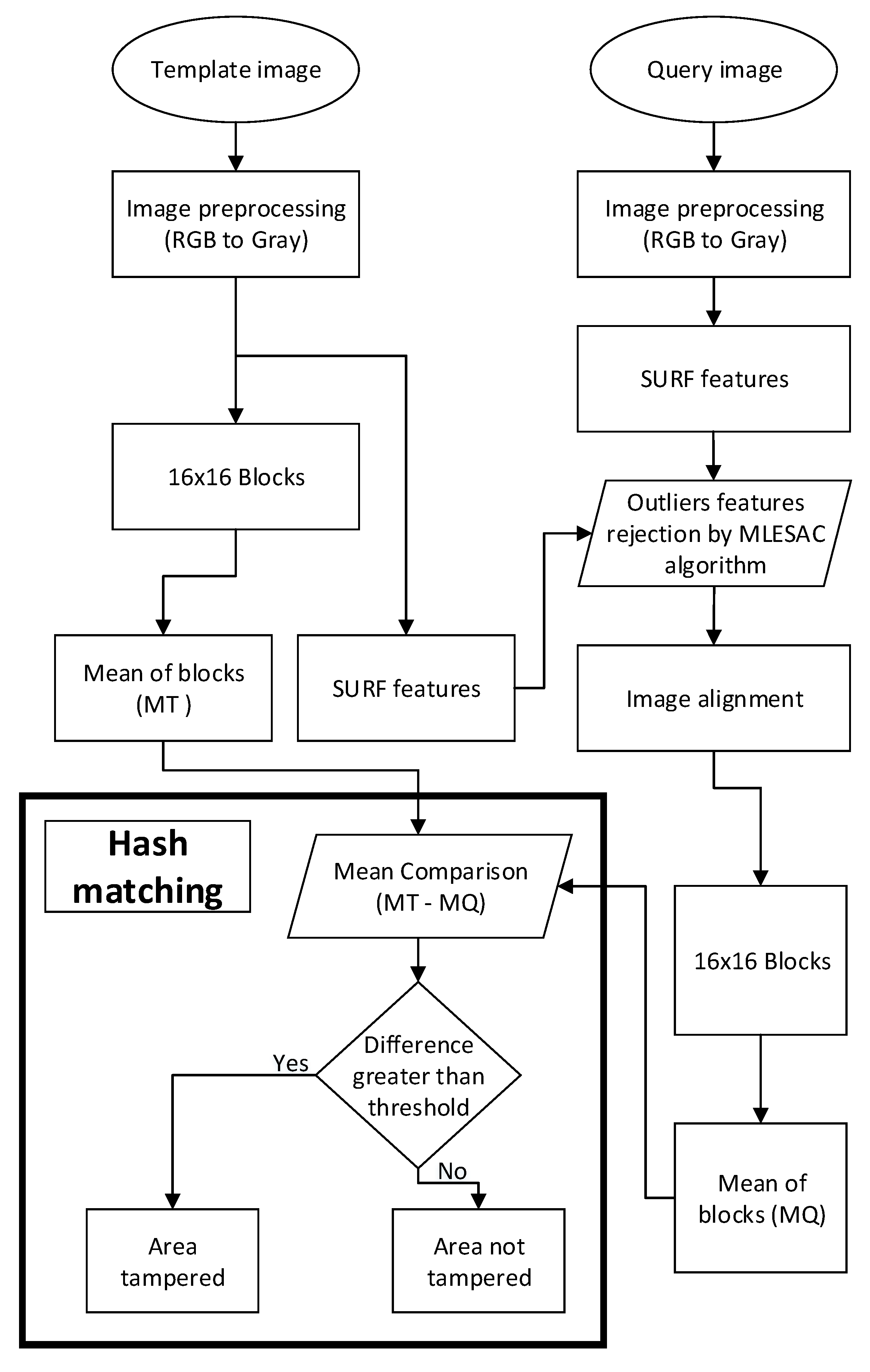 A Smart and Robust Automatic Inspection of Printed Labels Using an Image Hashing Technique