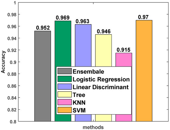 Cheyne-Stokes Respiration Perception via Machine Learning Algorithms