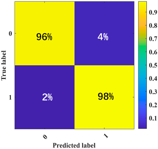 Cheyne-Stokes Respiration Perception via Machine Learning Algorithms