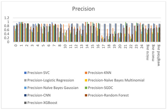An Experimental Analysis of Various Machine Learning Algorithms for Hand Gesture Recognition