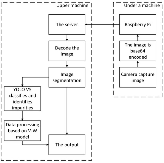 Detection of Impurity Rate of Machine-Picked Cotton Based on Improved Canny Operator