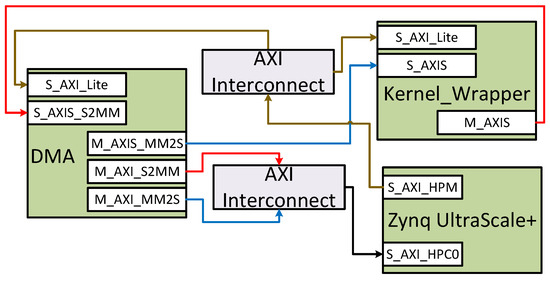 Electronics | Free Full-Text | A Partial-Reconfiguration-Enabled HW/SW Co-Design Benchmark for ...