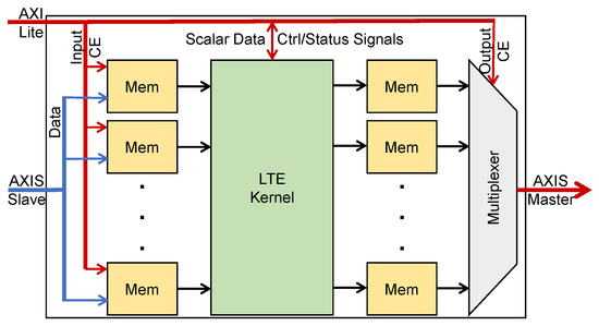Electronics | Free Full-Text | A Partial-Reconfiguration-Enabled HW/SW ...