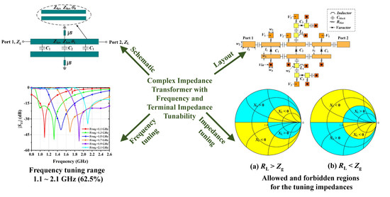 Electronics | Free Full-Text | Design of Compact Complex Impedance ...