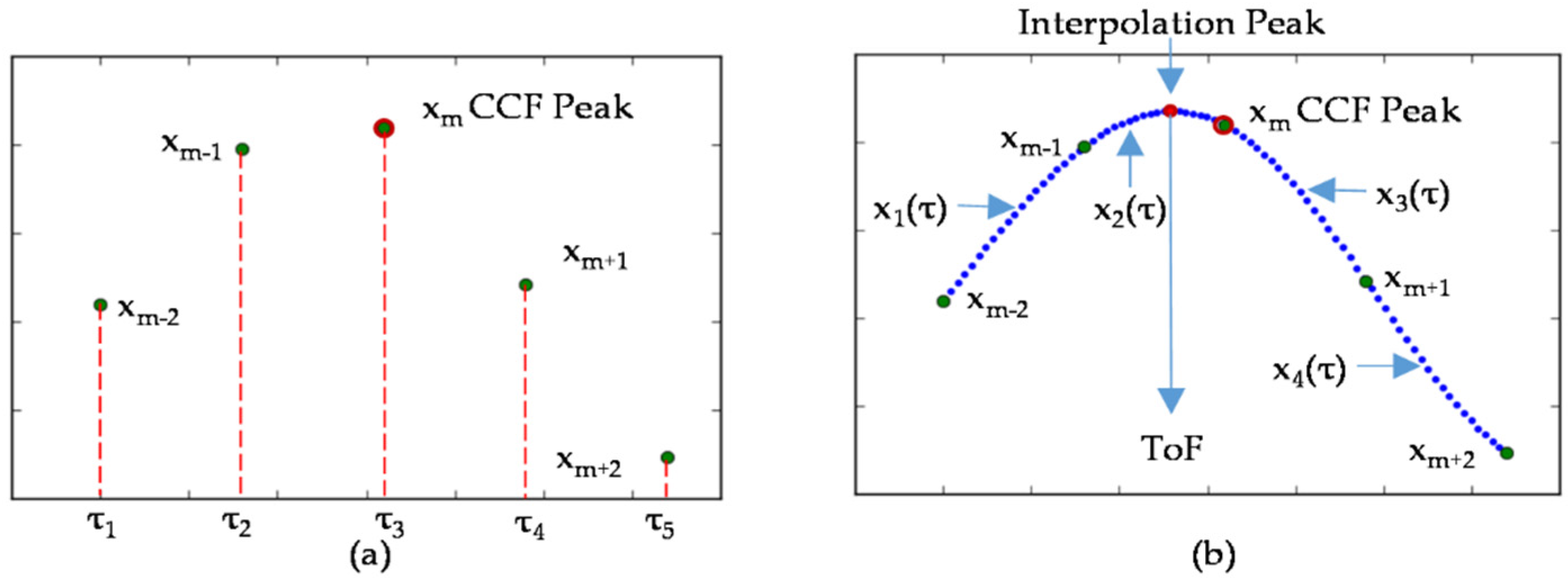A Fast Cross-Correlation Combined with Interpolation Algorithms for the LiDAR Working in the ...