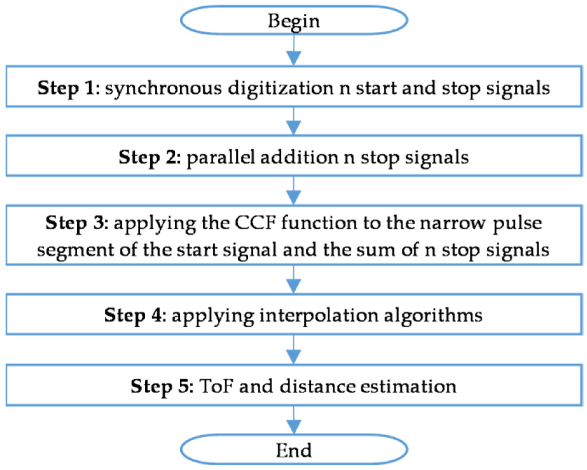 A Fast Cross-Correlation Combined with Interpolation Algorithms for the LiDAR Working in the ...
