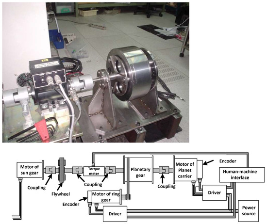 Design of Active Continuous Variable Transmission Control System with ...