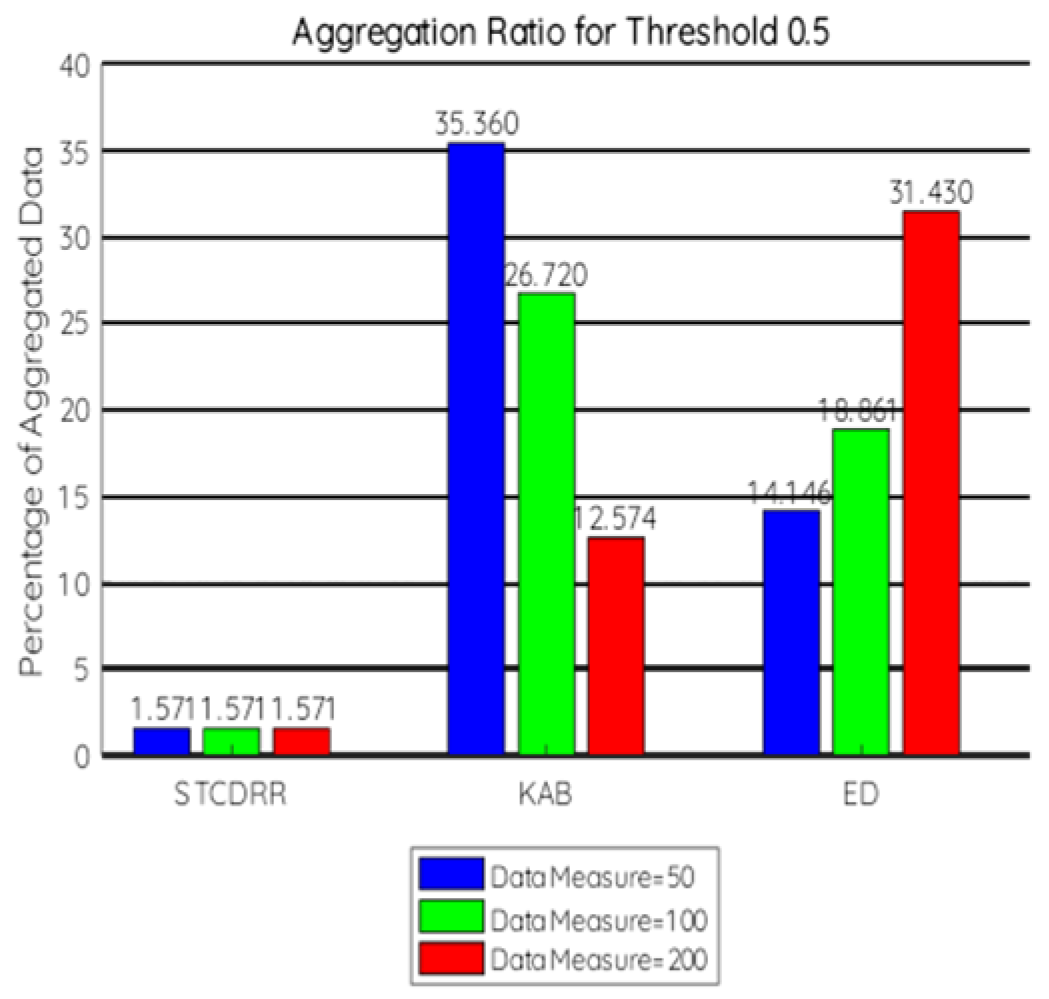 Electronics | Free Full-Text | A Data Aggregation Approach Exploiting Spatial and Temporal ...