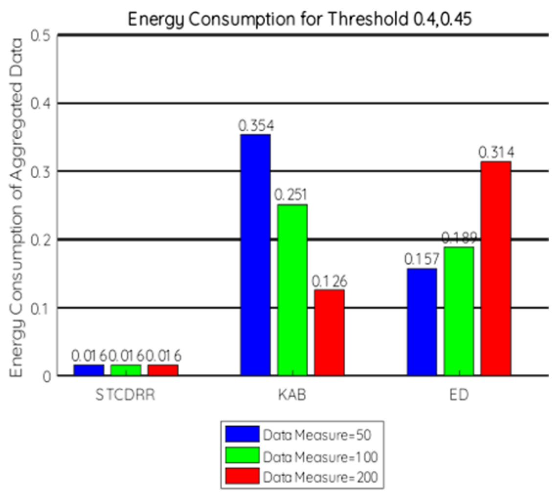 Electronics | Free Full-Text | A Data Aggregation Approach Exploiting Spatial and Temporal ...