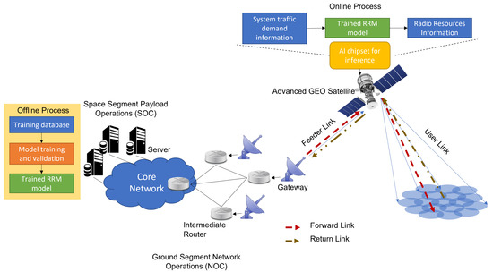 Machine Learning for Radio Resource Management in Multibeam GEO ...