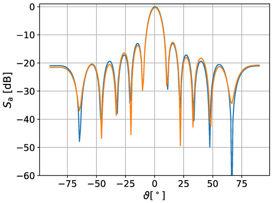 Performance Comparison of Quantized Control Synthesis Methods of Antenna Arrays