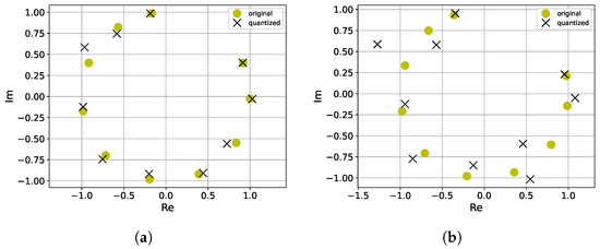 Performance Comparison of Quantized Control Synthesis Methods of Antenna Arrays