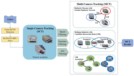 Multi-Camera Vehicle Tracking Based on Deep Tracklet Similarity Network
