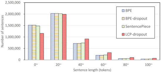 A Compression-Based Multiple Subword Segmentation for Neural Machine Translation
