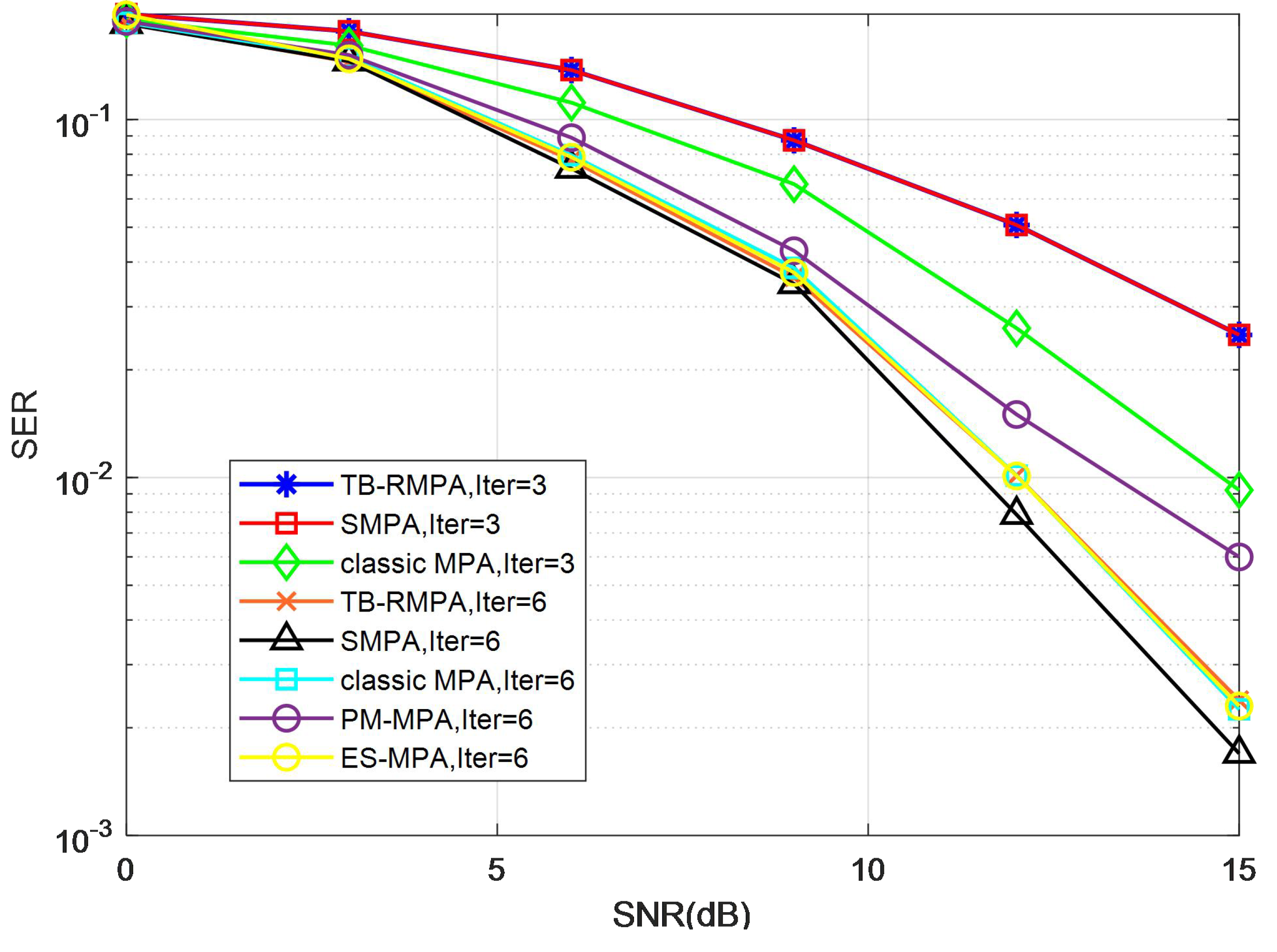 A Low-Complexity Detector for Uplink SCMA by Exploiting Dynamical Superior User Removal Algorithm