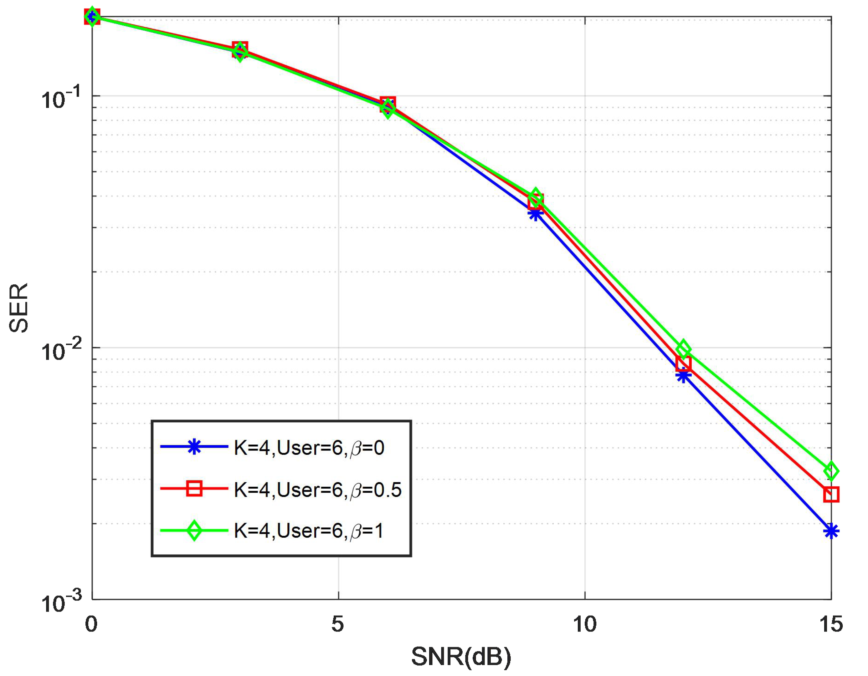A Low-Complexity Detector for Uplink SCMA by Exploiting Dynamical Superior User Removal Algorithm
