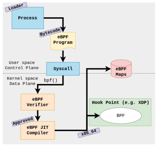 Electronics | Free Full-Text | Run-Time Adaptive In-Kernel BPF/XDP Solution for 5G UPF
