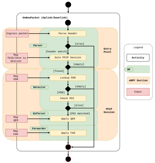 Run-Time Adaptive In-Kernel BPF/XDP Solution for 5G UPF