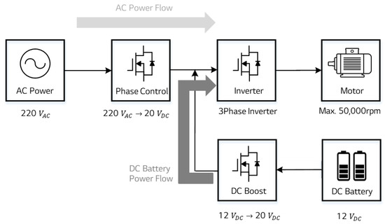 Electronics | Free Full-Text | Design and Control of Ultra-High-Speed ...