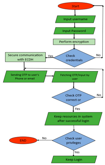 Lightweight Challenge-Response Authentication in SDN-Based UAVs Using ...