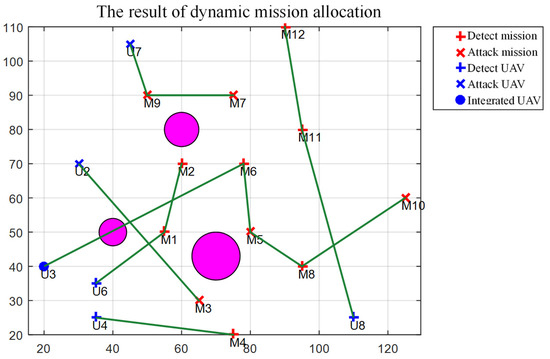 Electronics | Free Full-Text | Dynamic Task Allocation of Multiple UAVs Based on Improved A-QCDPSO