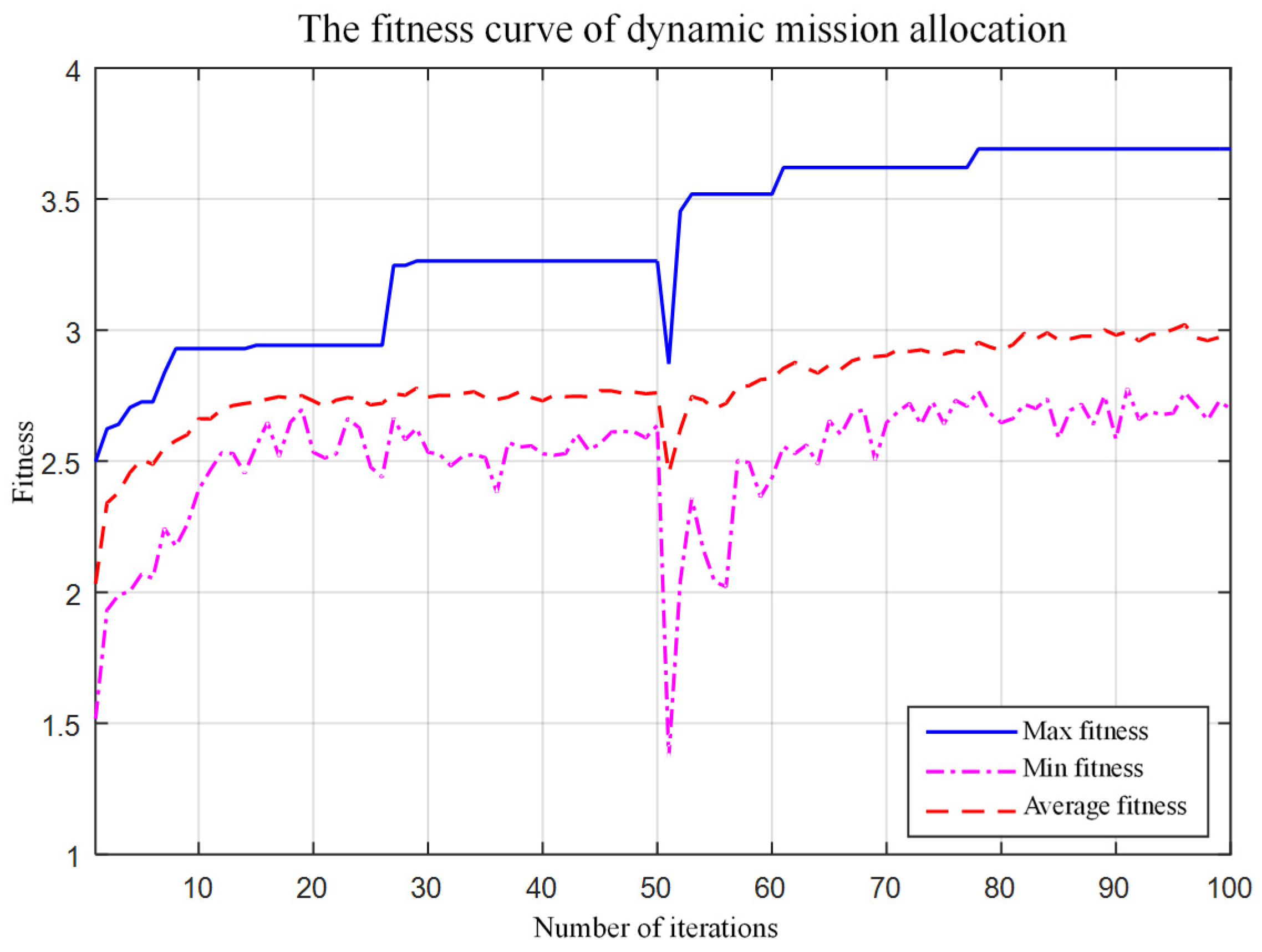 Electronics | Free Full-Text | Dynamic Task Allocation of Multiple UAVs Based on Improved A-QCDPSO