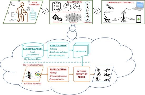 Electronics | Free Full-Text | A Novel Feature Set Extraction Based on Accelerometer Sensor Data ...