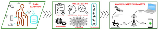 A Novel Feature Set Extraction Based on Accelerometer Sensor Data for Improving the Fall ...