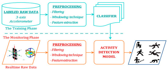 A Novel Feature Set Extraction Based on Accelerometer Sensor Data for Improving the Fall ...