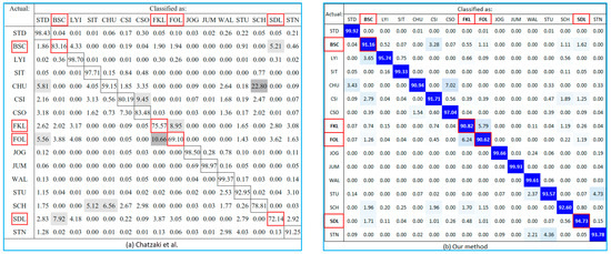 A Novel Feature Set Extraction Based on Accelerometer Sensor Data for Improving the Fall ...