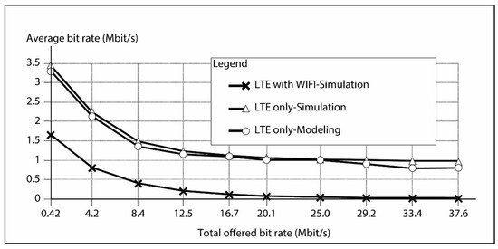 Performance Modeling and Analysis of LTE/Wi-Fi Coexistence