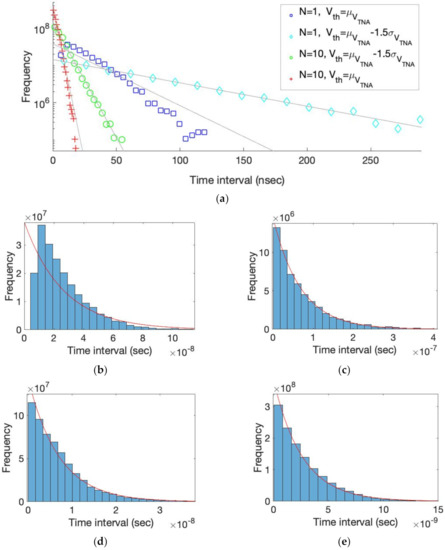 A Poisson Process Generator Based on Multiple Thermal Noise Amplifiers ...