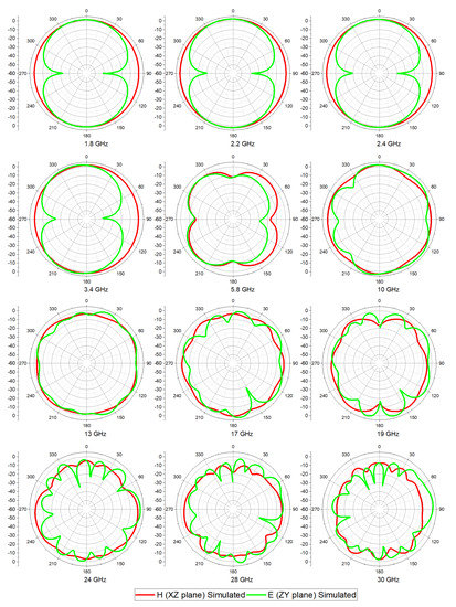 Fractal Cardioid Slot Antenna for Super Wideband Applications