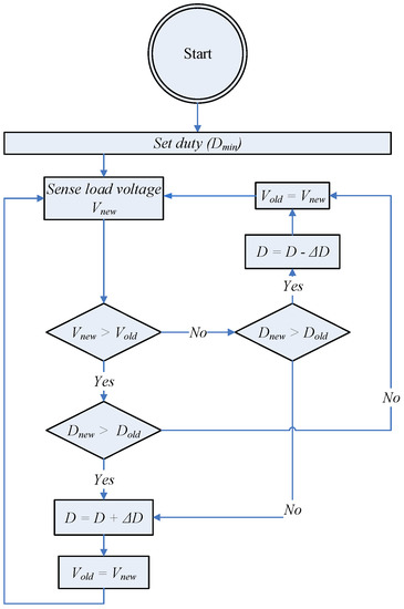 A Different Approach for Maximum Power Point Tracking (MPPT) Using ...