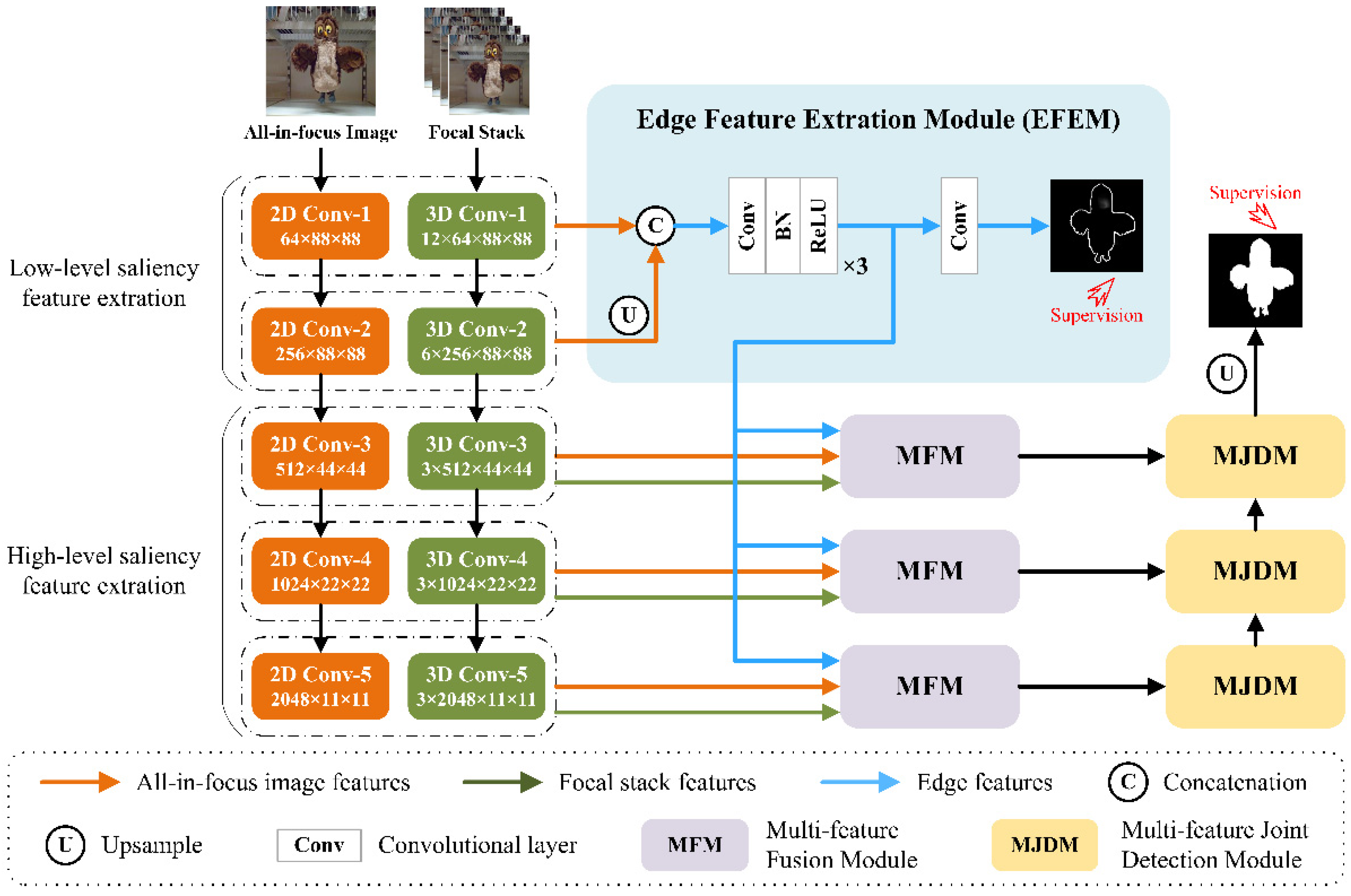High Edge Quality Light Field Salient Object Detection Using