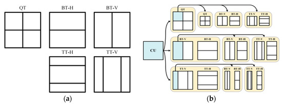 Activity-Based Block Partitioning Decision Method for Versatile Video ...