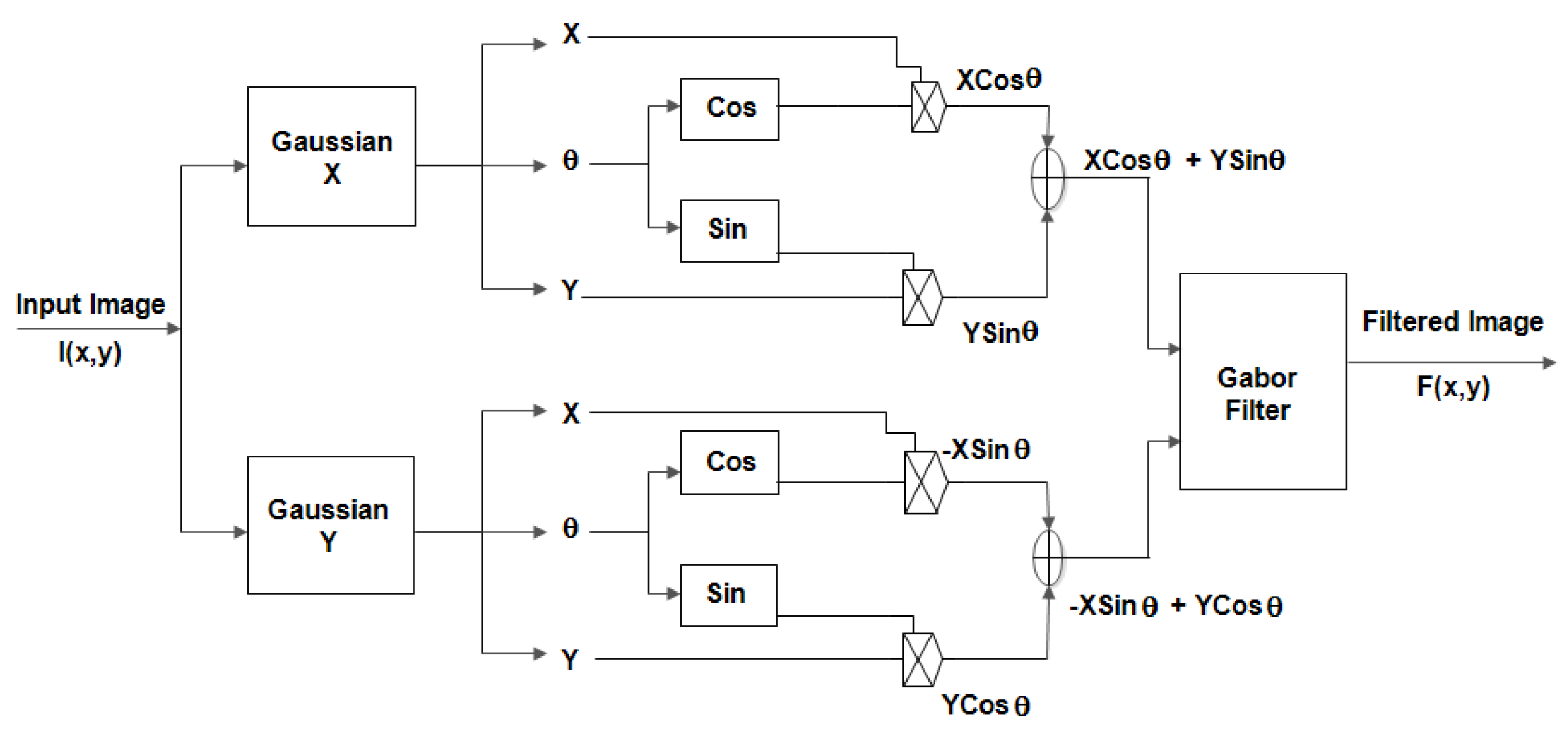 Gabor Filter Gaussian Function Online