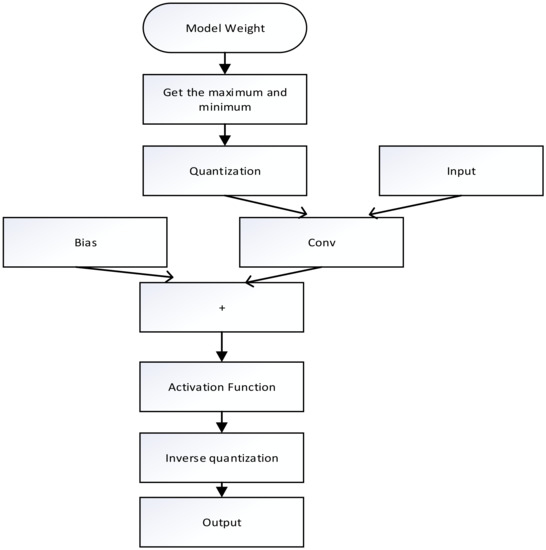 A Novel Deep Learning Model Compression Algorithm