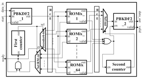 Efficient Architectures for Full Hardware Scrypt-Based Block Hashing System